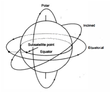 Geosynchronous And Geostationary Orbit