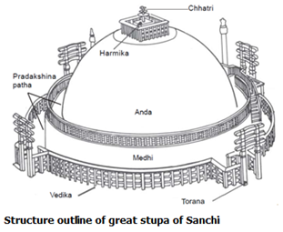 [Solved] Which of the following features of a stupa is/are corre