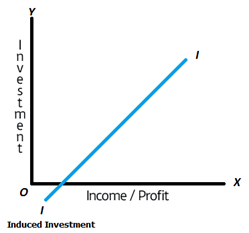 Induced investment and Autonomous investment – GKToday