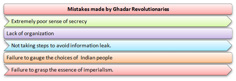 Ghadar Movement – GKToday