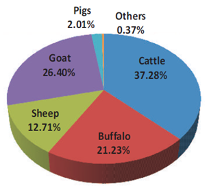19 Livestock Census-2012: Key Facts – GKToday