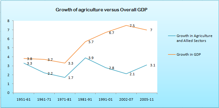 Growth Trend in Indian Agriculture – GKToday