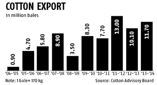India’s Cotton Exports – GKToday