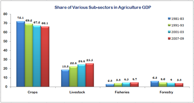 Contribution of Livestock in Indian Economy – GKToday