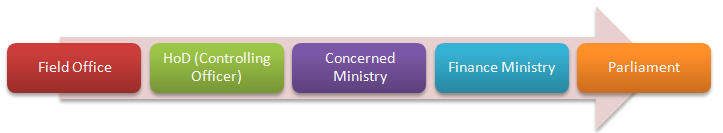 Budget Preparation Process in India – GKToday