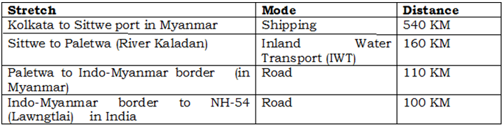 Kaladan Multi Modal Transit Transport Project – GKToday