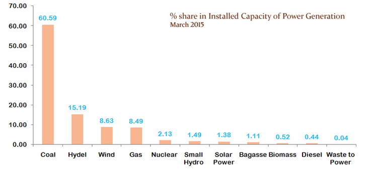 Current Installed Capacity of Power Generation in India – GKToday