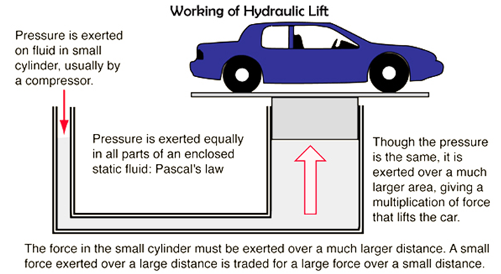 Fluids, Pressure, Archimedes’ Principle - GKToday