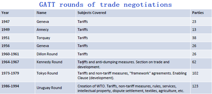 World Trade Organization – GKToday