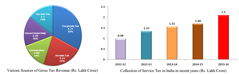 India’s Tax-GDP Ratio: Current Figures and Trends - GKToday