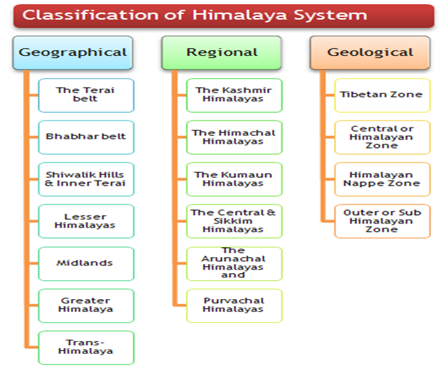 Himalayan Mountains: Extent, Formation, Passes, Peaks and ...