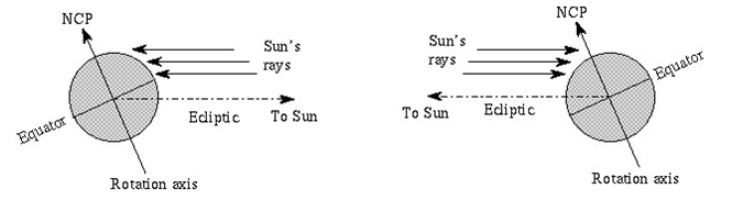Earth’s Revolution: Equinox, Solstice, Seasons, Perihelion and Aphelion ...