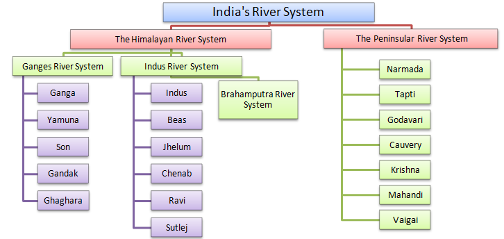 Indian Drainage System Classification – GKToday