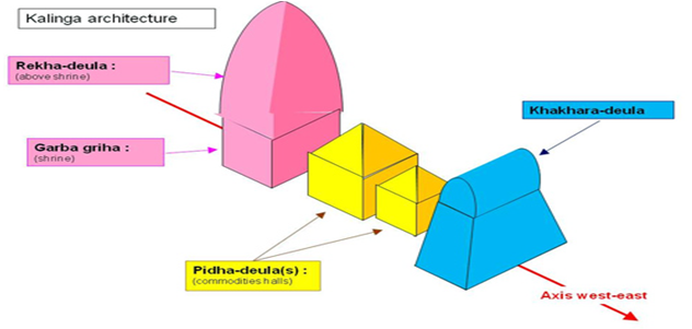 Temple Architecture of Odisha – The Kalinga School – GKToday