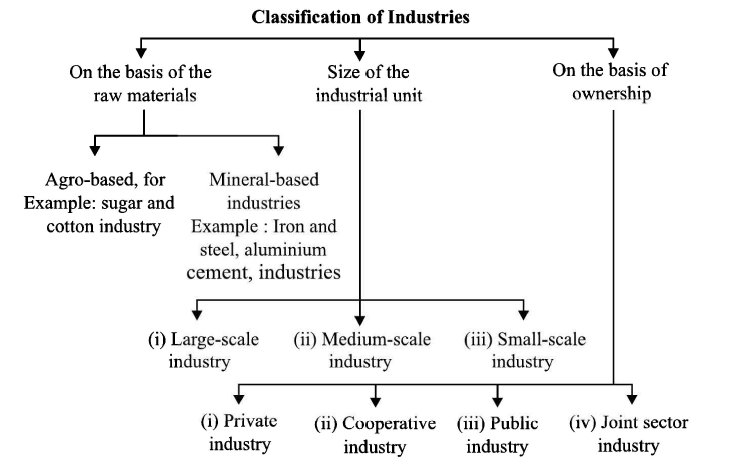 Secondary Sector - GKToday