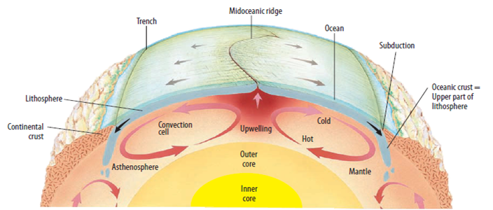 Basics of Plate Tectonics and Seafloor Spreading – GKToday