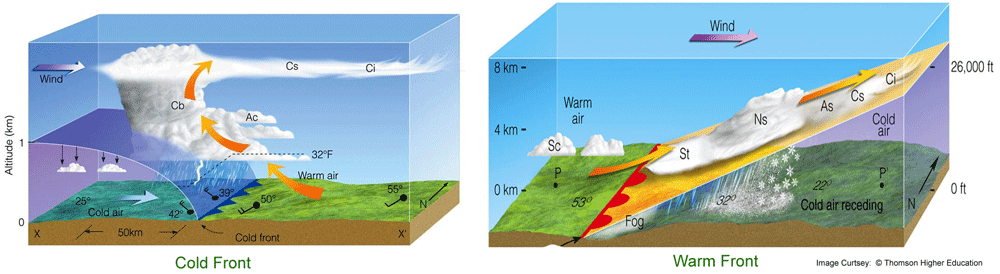 Frontogenesis and Frontolysis; Cold, Warm and Occluded Fronts – GKToday