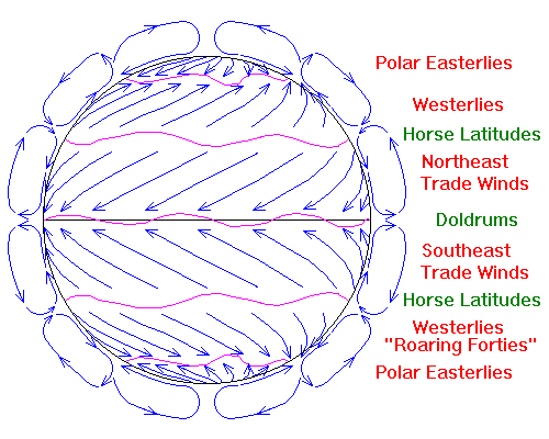 Global Winds: Trade Winds, Westerlies and Polar Easterlies - GKToday
