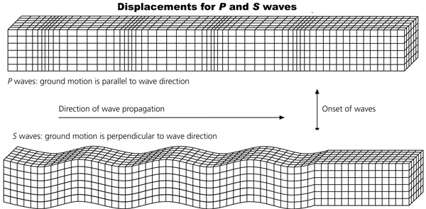 Basics of Seismic Waves: P Waves – S Waves Difference – GKToday