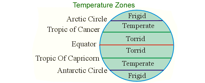 Distribution of Temperature on Earth - GKToday