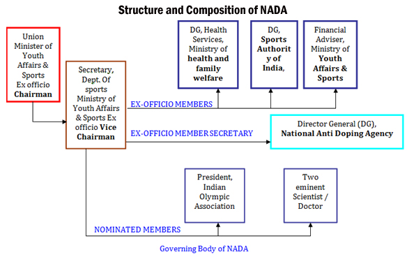 WADA and NADA: Institutional Framework around Doping – GKToday