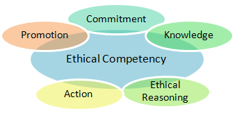 Elements of Ethical Competency – GKToday