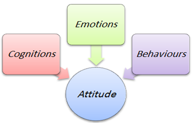 Attitude: Meaning and Scope under Ethics and Integrity – GKToday