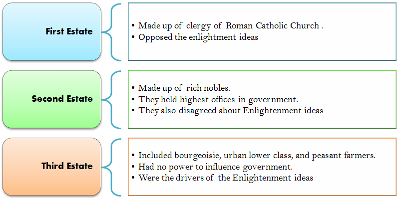 What were the three estates during medieval ages in Europe? – GKToday