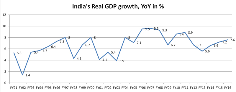 How Has Indias Gdp Growth Fared Since Independence Gktoday