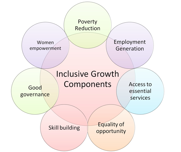 What are major components and dimensions of Inclusive Growth? - GKToday