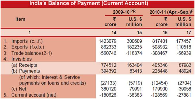 India’s BoP at Current Account – GKToday