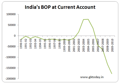 India’s BoP at Current Account – GKToday