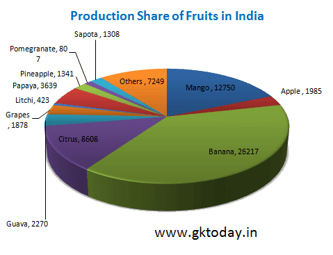India’s Fruits Production – GKToday