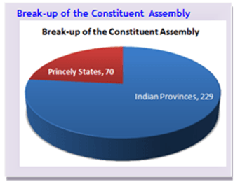 Objectives Resolution and Drafting of Indian Constitution – GKToday
