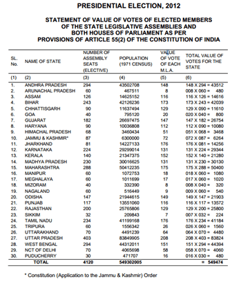 Process of Election of President of India – GKToday