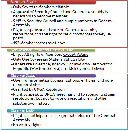 Different types of Membership at United Nations – GKToday