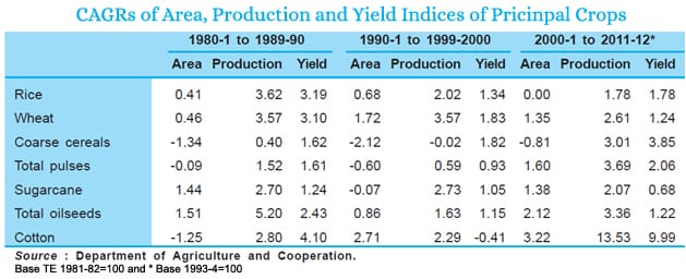 Crop Productivity Trends in India – GKToday