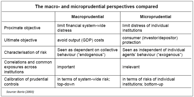 Macro-prudential and Micro-Prudential Regulations – GKToday