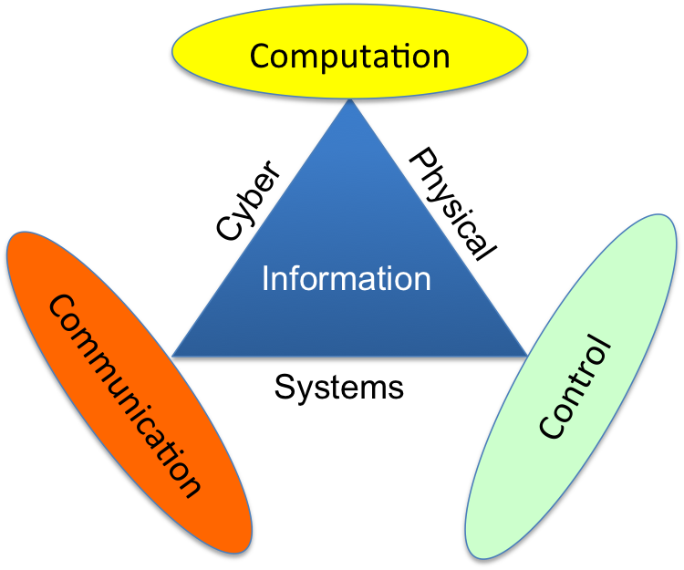 Cyber Physical Systems – GKToday