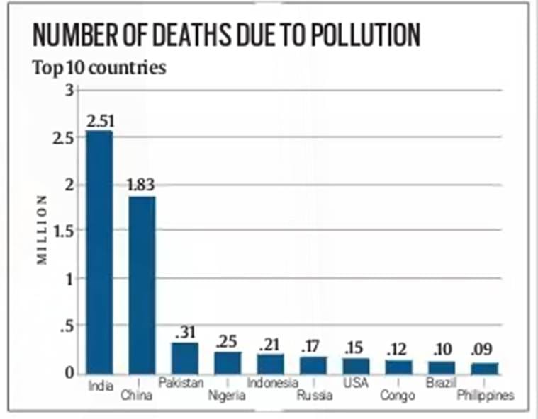 India tops list of pollution-linked deaths: Study - GKToday
