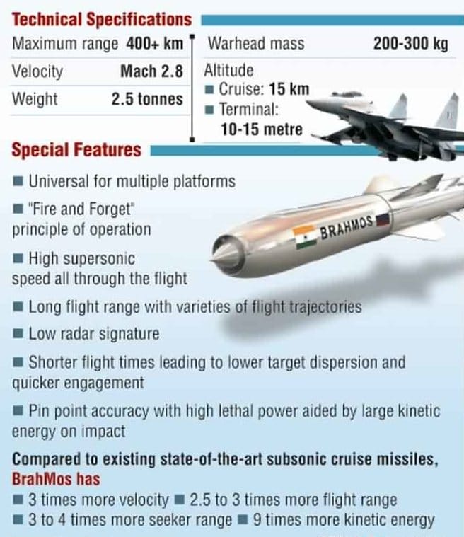 BrahMos supersonic cruise missile successfully test-fired to increase ...