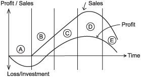 The product life cycle from inception to demise is shown in the graph ...