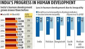 India improves in HDI ranking - GKToday