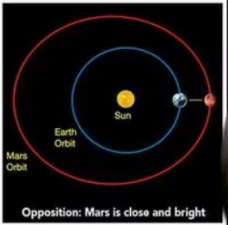 What is Opposition Effect that will make Mars look bigger and brighter ...