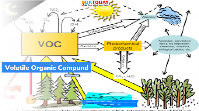 What are ‘Volatile organic compounds’? - GKToday