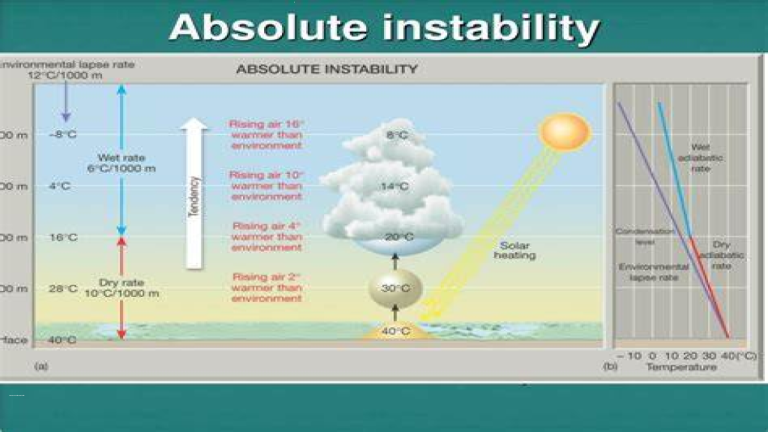 Atmospheric Stability and Instability – GKToday