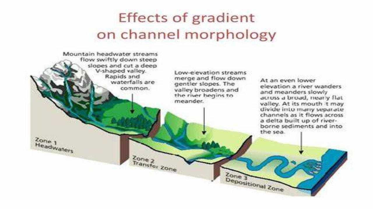 Channel morphology - GKToday