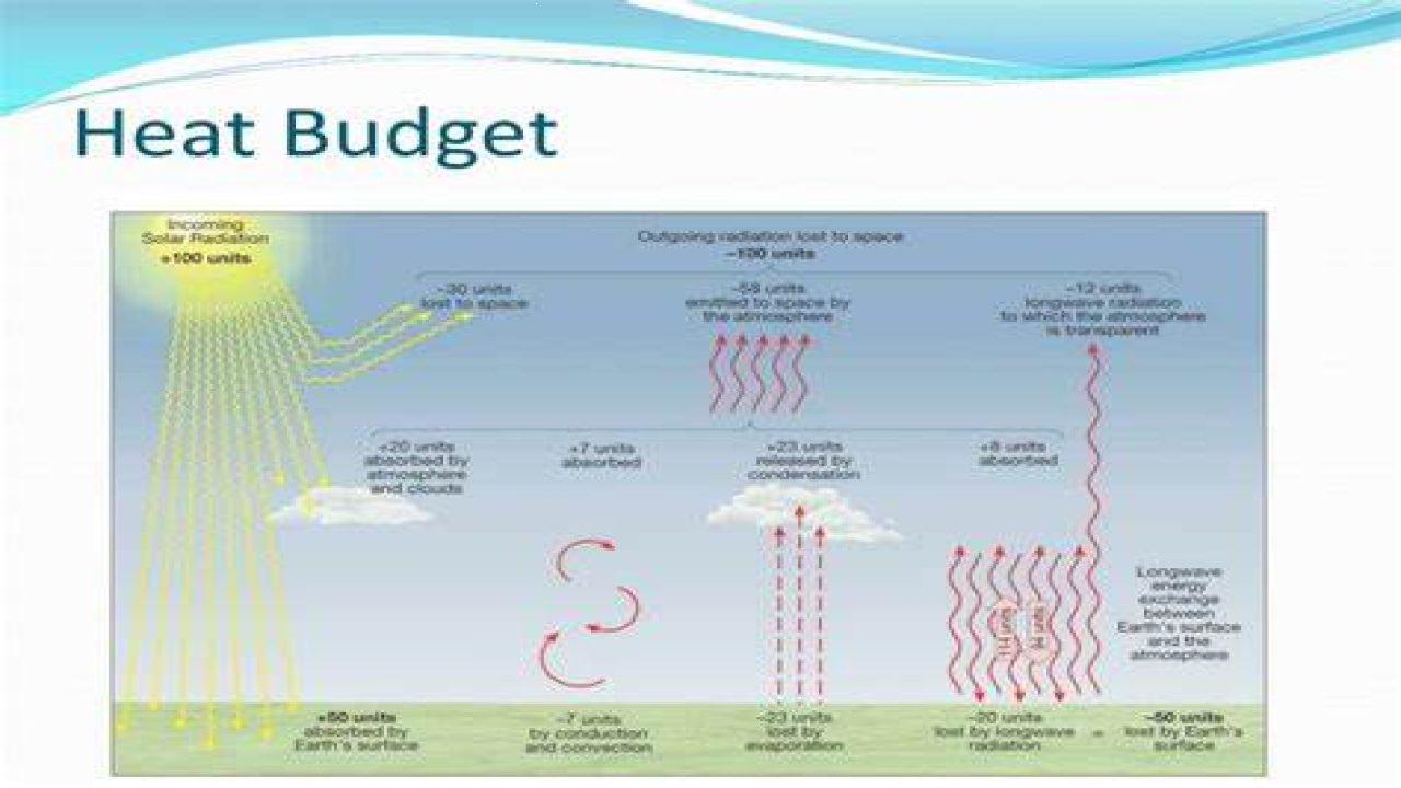 Heat and Salt budgets - GKToday