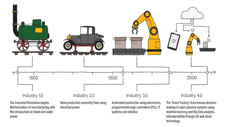 Industry: Evolution of industries – GKToday