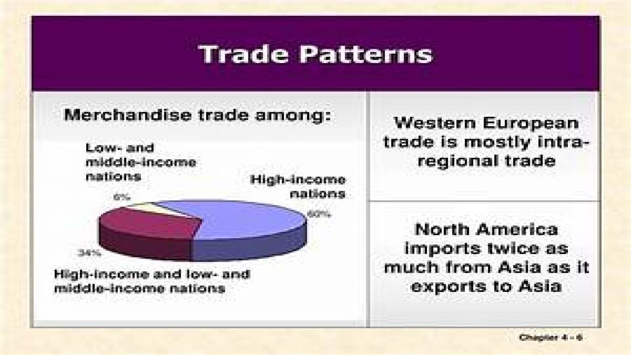 Patterns of World Trade - GKToday